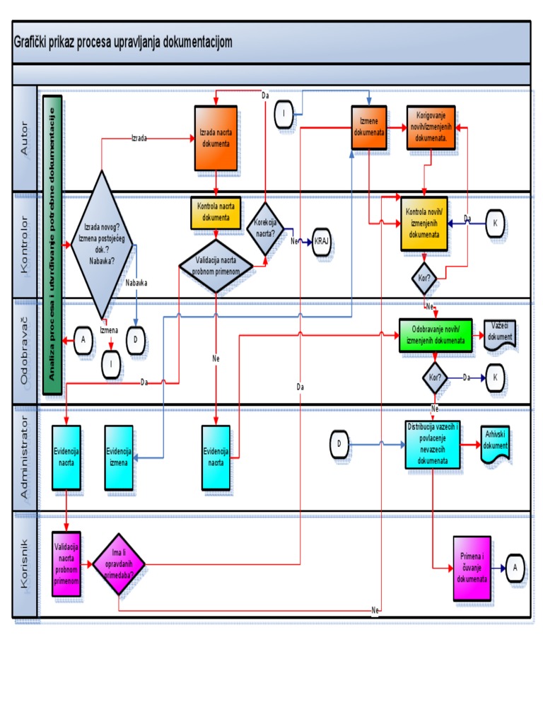 Dijagram Toka Dokumentacije QDoc PDF | PDF