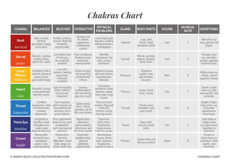 Chakras Chart PDF | PDF | Organ (Anatomy) | Animal Anatomy