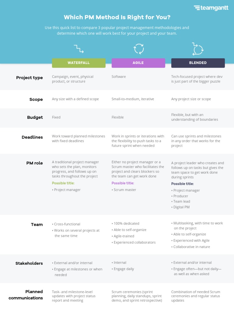 Which PM Method Right For You | PDF | Scrum (Software Development ...
