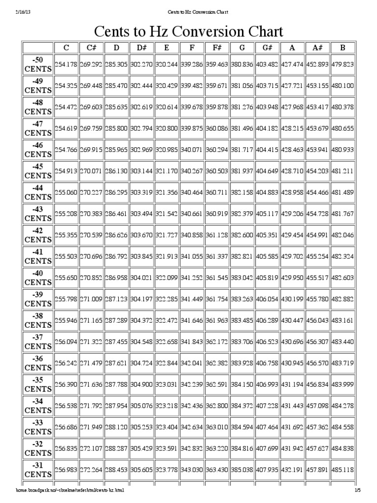 Cents To HZ Conversion Chart | PDF | Cent (Music) | Modernism (Music)