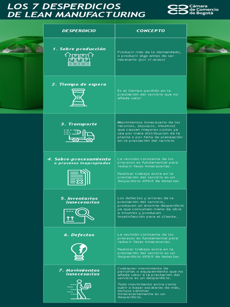 Desperdicios Lean Manufacturing PDF | PDF | Lean Manufacturing | Economias