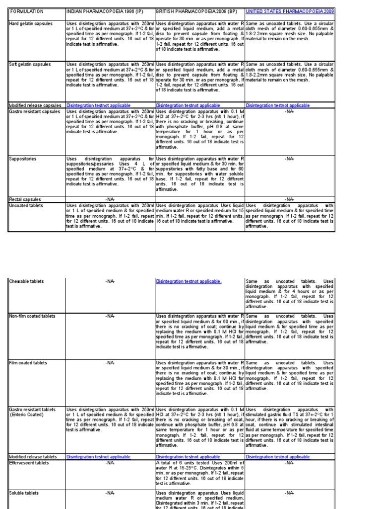 Comparison of disintegration test methods in IP, BP and USP | PDF ...