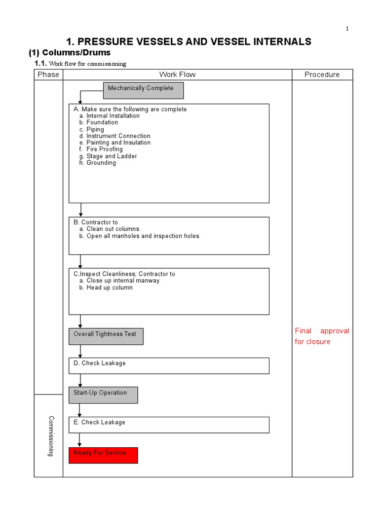 Pressure Vessels and Vessel Internals: (1) Columns/Drums | PDF ...