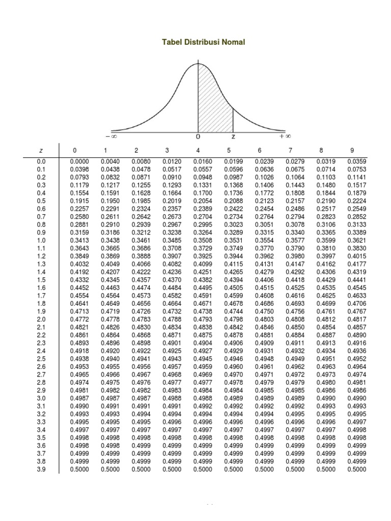 Tabel Distribusi Normal 0-Z PDF | PDF | Statistical Theory ...