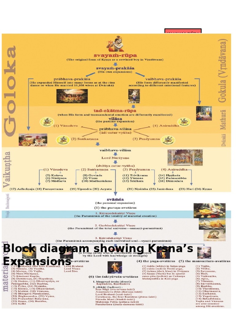 Block Diagram Showing Krsna's Expansions | PDF