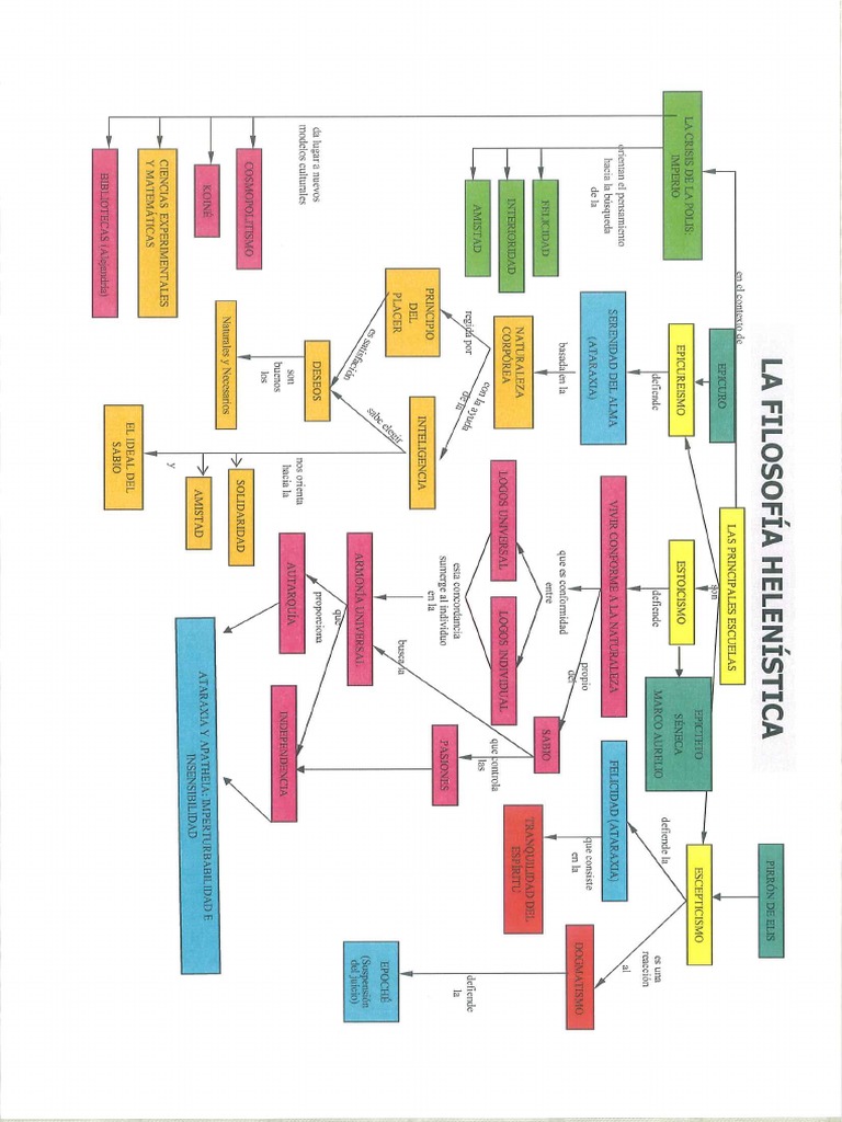 Mapa Conceptual Color La Filosofía Helenistica Por Simón Royo Pdf