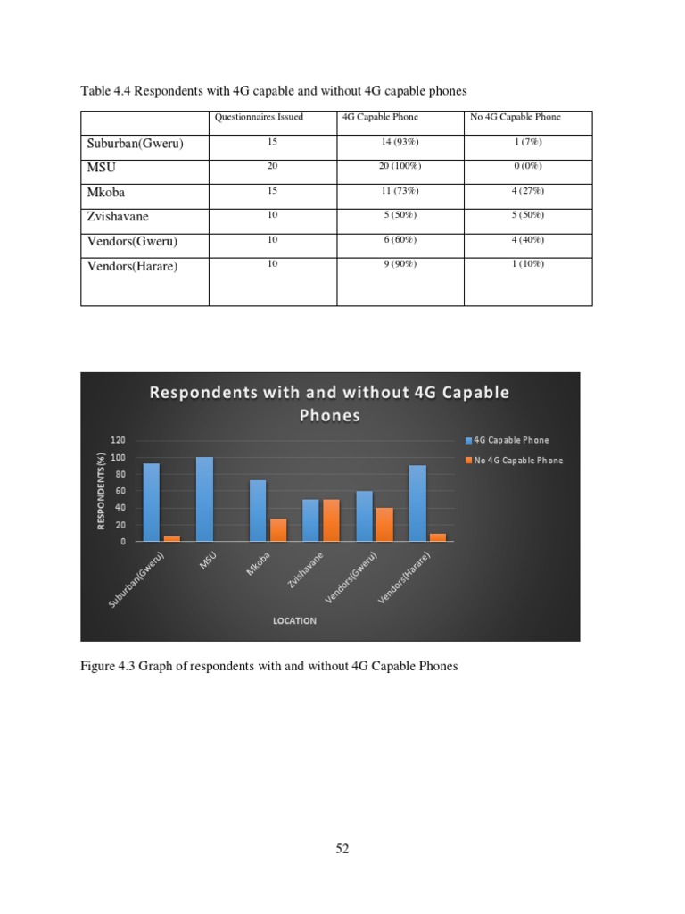 Table 4.4 Respondents With 4G Capable and Without 4G Capable Phones | PDF