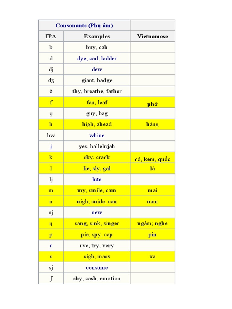 B D DJ DƷ Ð: IPA Examples Buy, Cab | PDF | Phonetics | Semiotics
