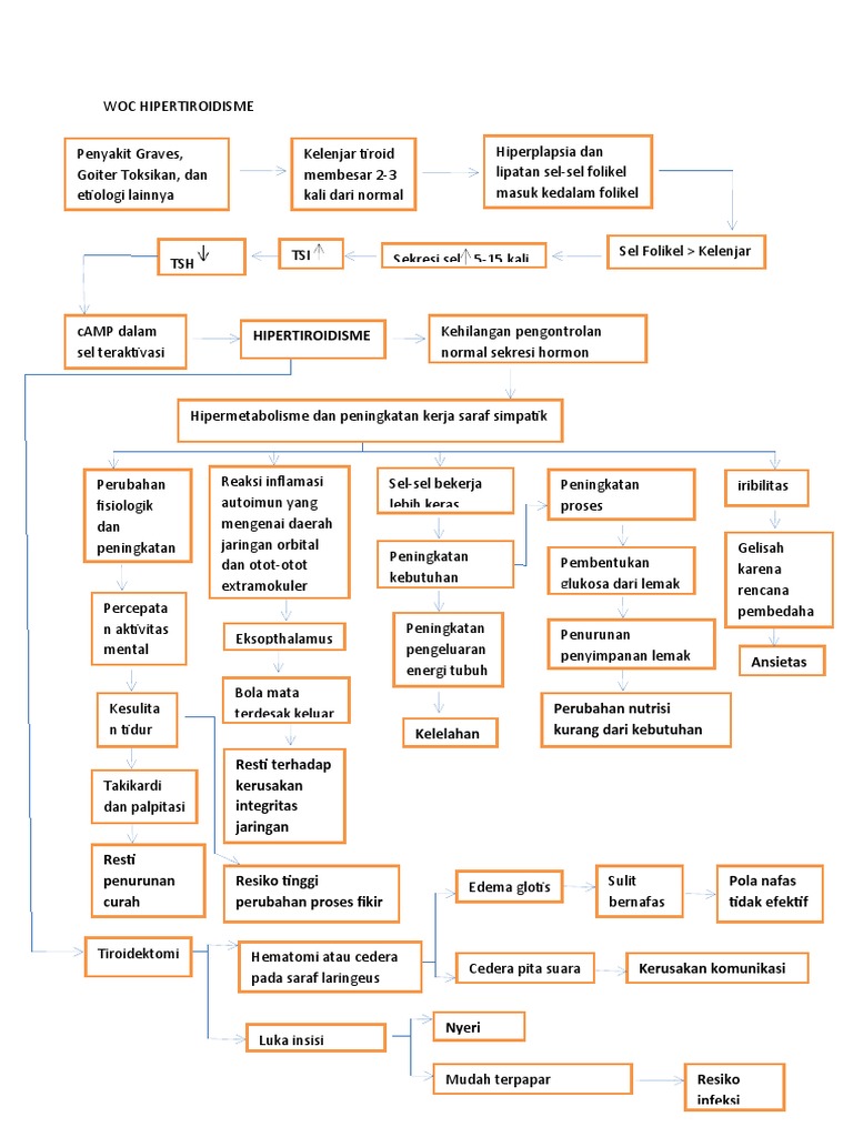 Woc Hipertiroidisme | PDF