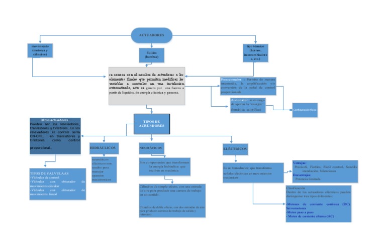 Mapa Conceptual | PDF | Solenoide | Máquinas