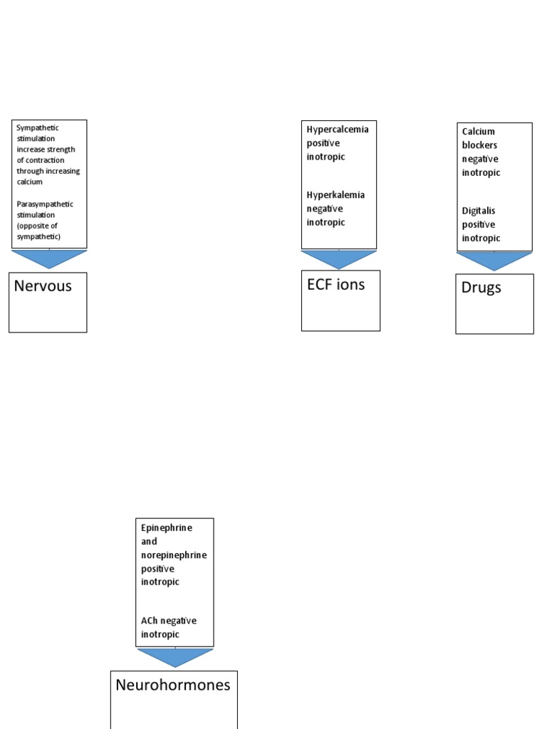 Drugs Nervous ECF Ions: Hypercalcemia Positive Inotropic Calcium ...