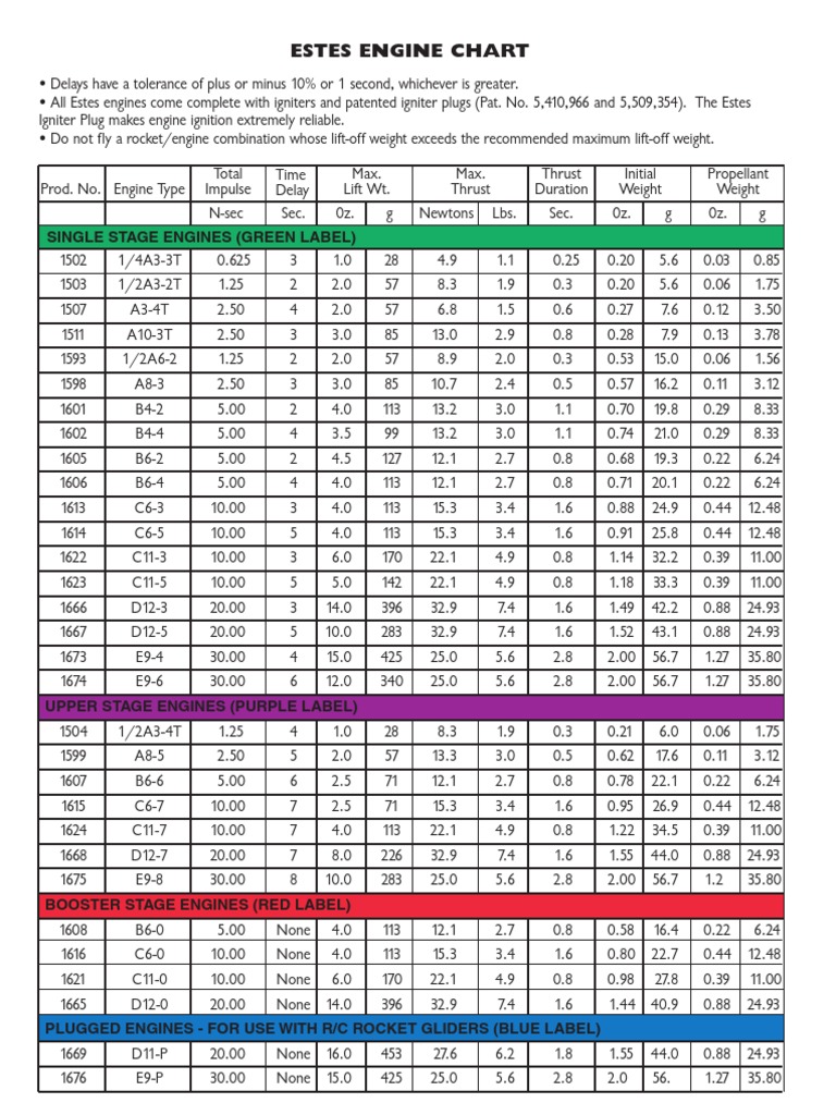 Estes Rocket Engine Specifications Chart | PDF | Rockets And Missiles ...