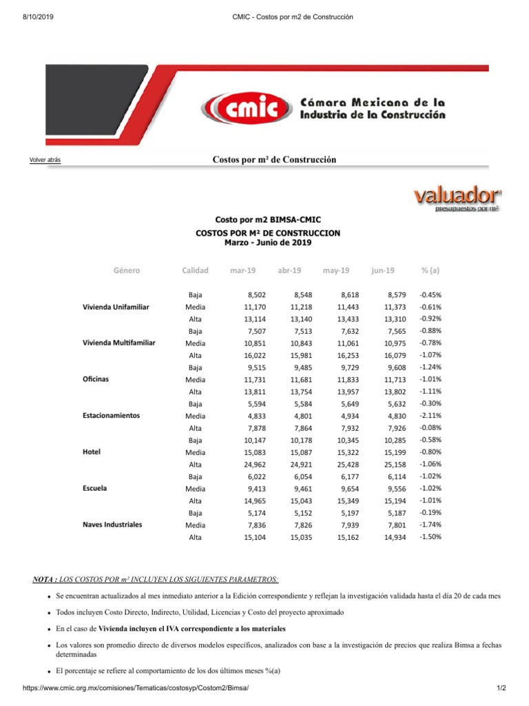 CMIC - Costos por m2 de Construcción | Tecnología | Informática y ...