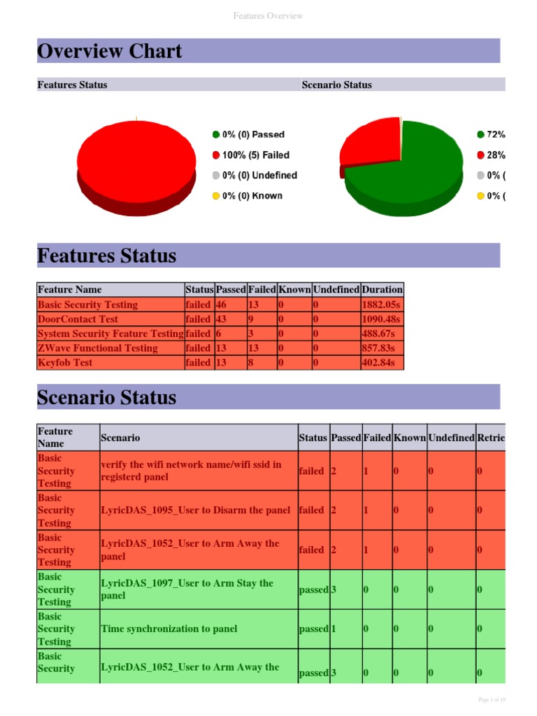 Overview Chart: Features Status Scenario Status | PDF | Computer ...