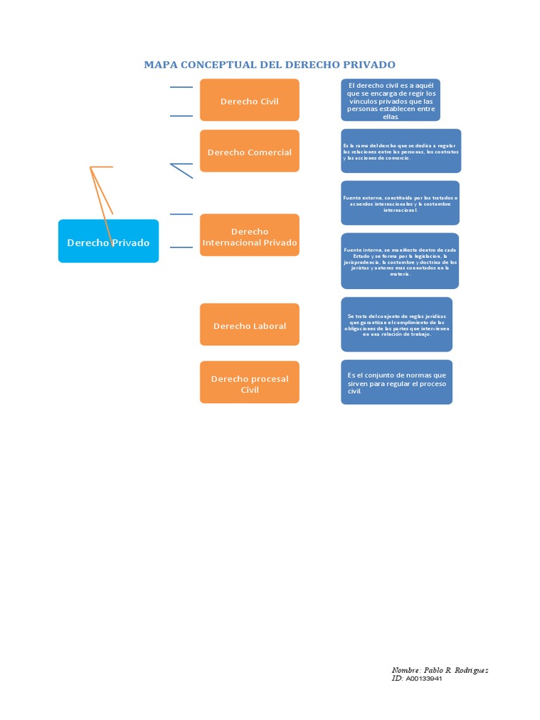 Derecho Privado Mapas Conceptuales ROBERTO | PDF | Ley Pública | Estado (política)