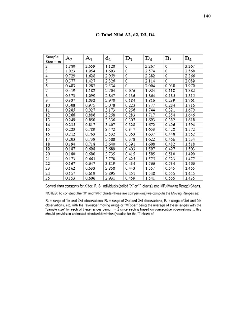 TABEL C (A2, d2, D3, D4) | PDF
