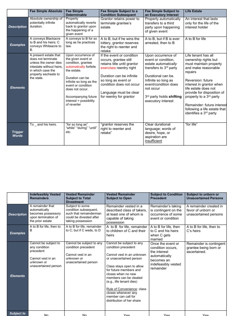 UBE Property Helpful Tables | PDF | Mortgage Law | Fee Simple