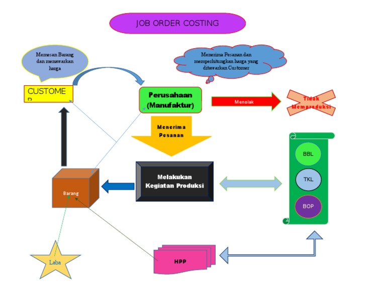 Mind Map Job Order Costing | PDF