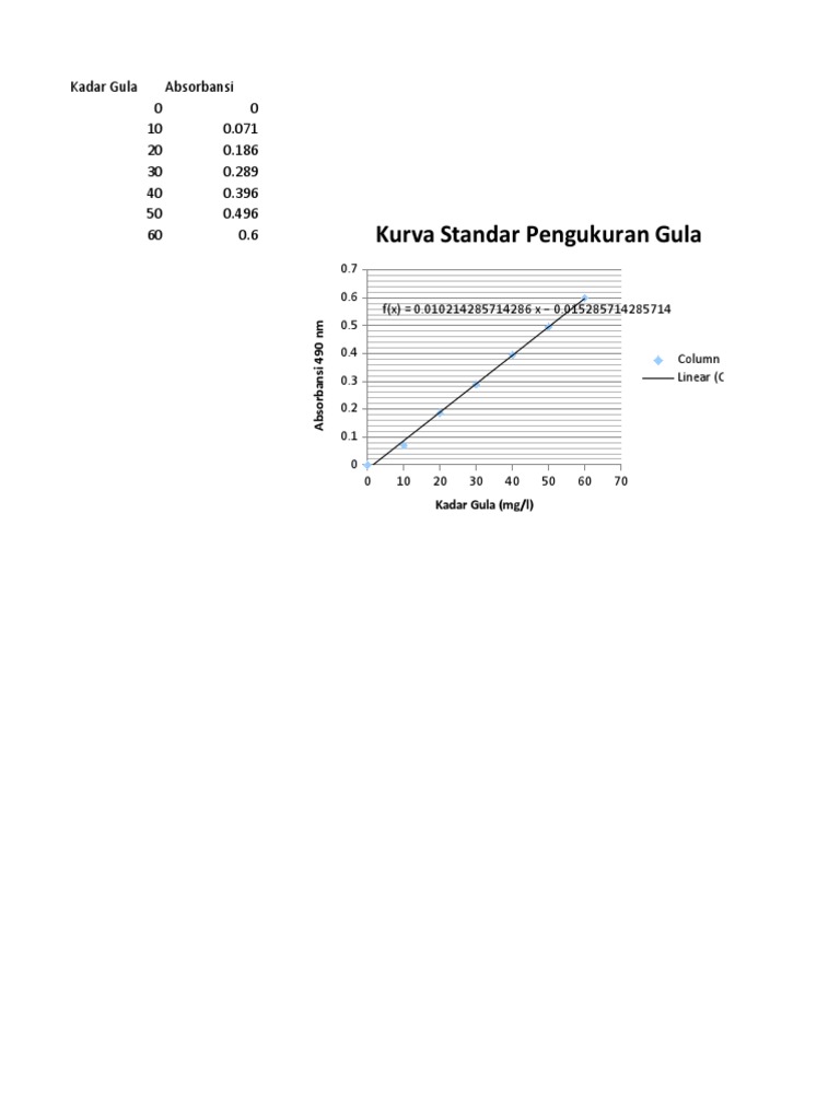 Kadar Gula Absorbansi Kurva Standar Pengukuran Gula | PDF