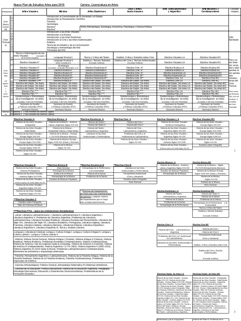 UBA FILO Grilla Resumida Plan Licenciatura en Artes 2019 - 0 | PDF ...