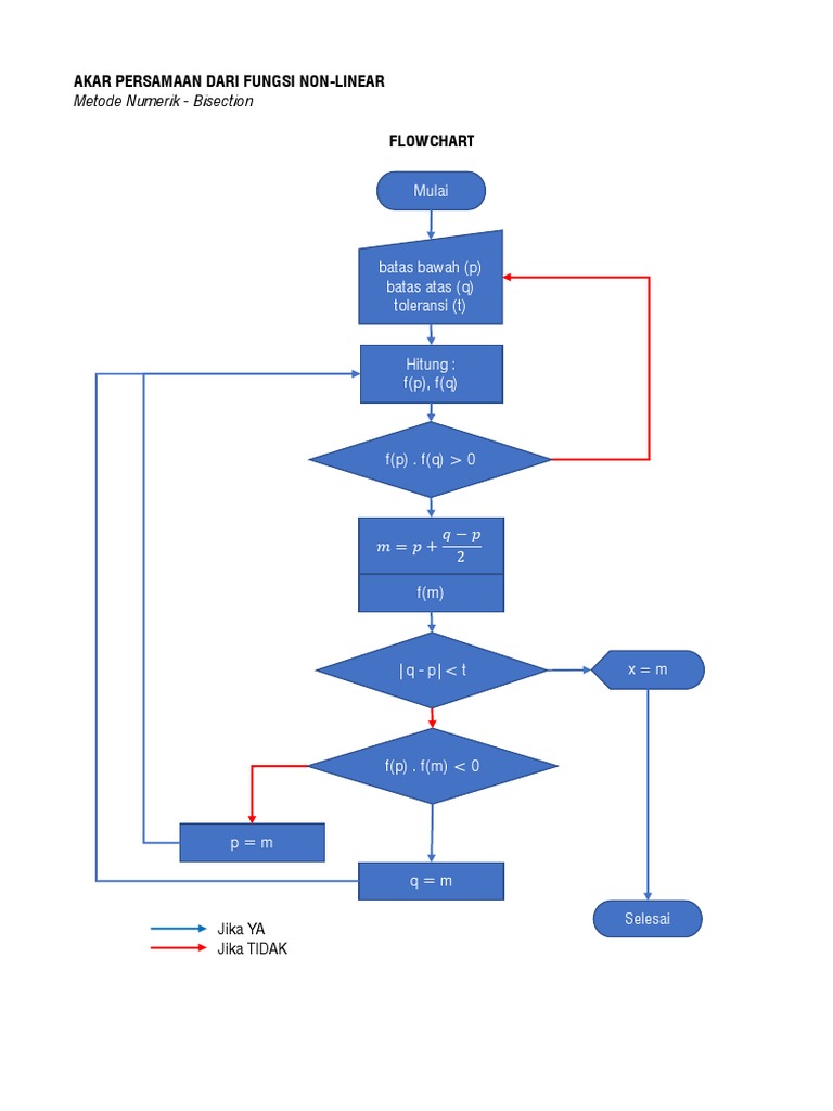 Flowchart Metode Bisection2 | PDF