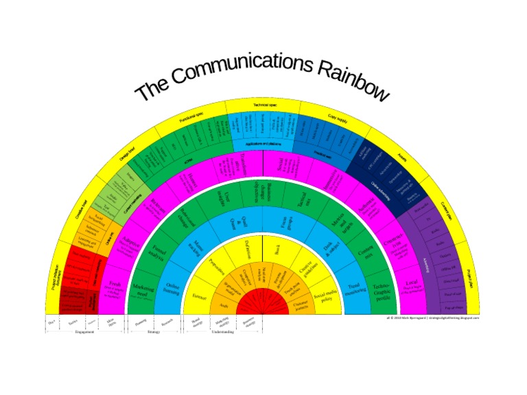 The Communications Rainbow - Master | PDF