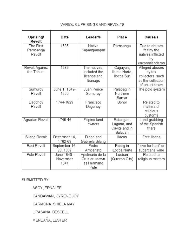 Various Uprisings and Revolts | PDF | Viceroyalties Of The Spanish ...