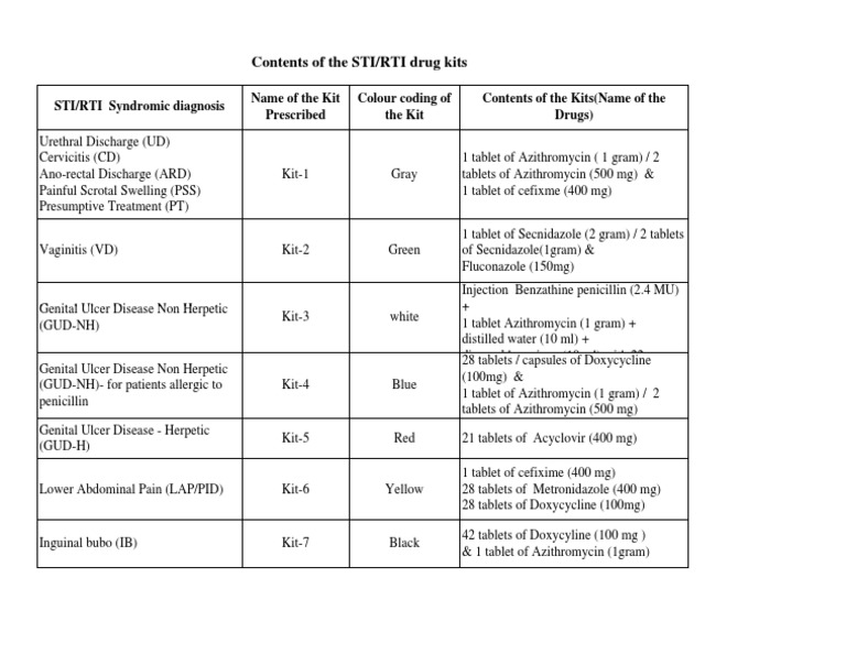 STI-RTI Colour Coded Drugs PDF | PDF | Public Health | Drugs