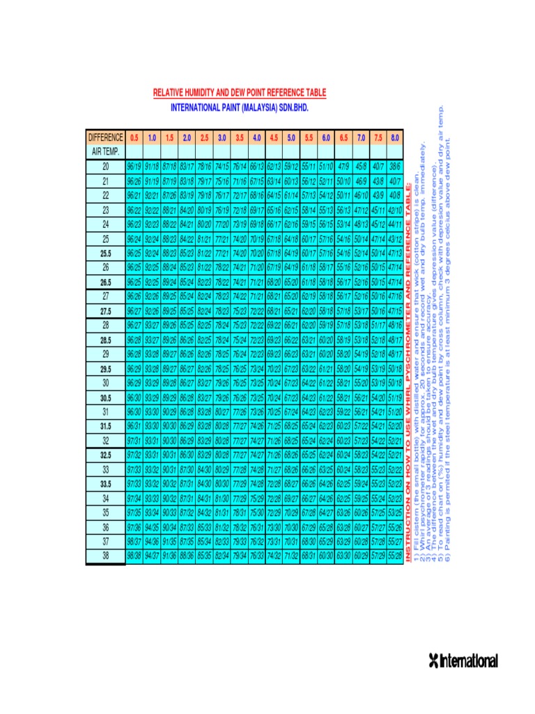 RH Chart | PDF | Thermodynamics | Applied And Interdisciplinary Physics