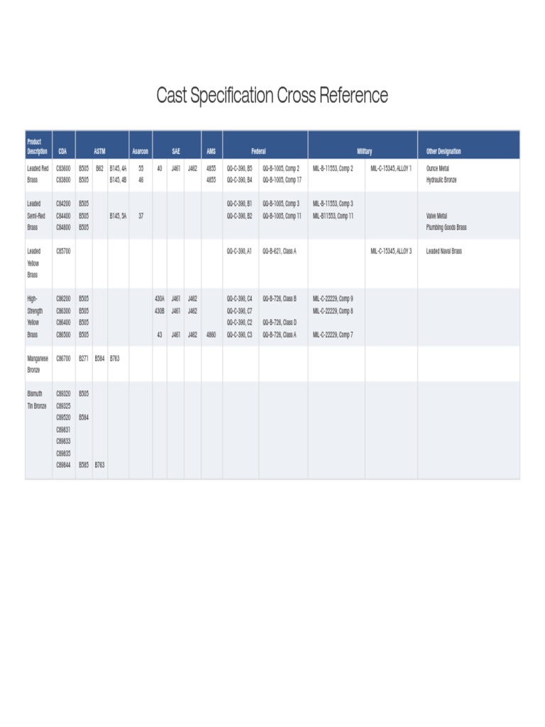 Cast Specification Cross Reference: CDA Astm Asarcon SAE AMS Federal ...