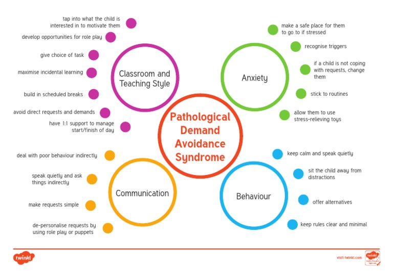 Pathological Demand Avoidance Support Strategies | PDF | Clinical ...