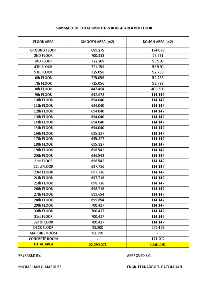 Floor-by-Floor Breakdown of Smooth and Rough Floor Areas for a 31-Story ...