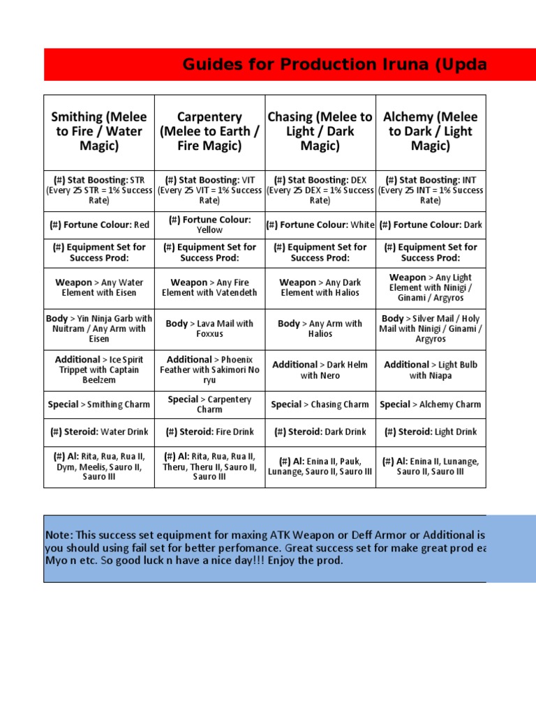 Alchemist Guide Productions | PDF | Textiles | Curry