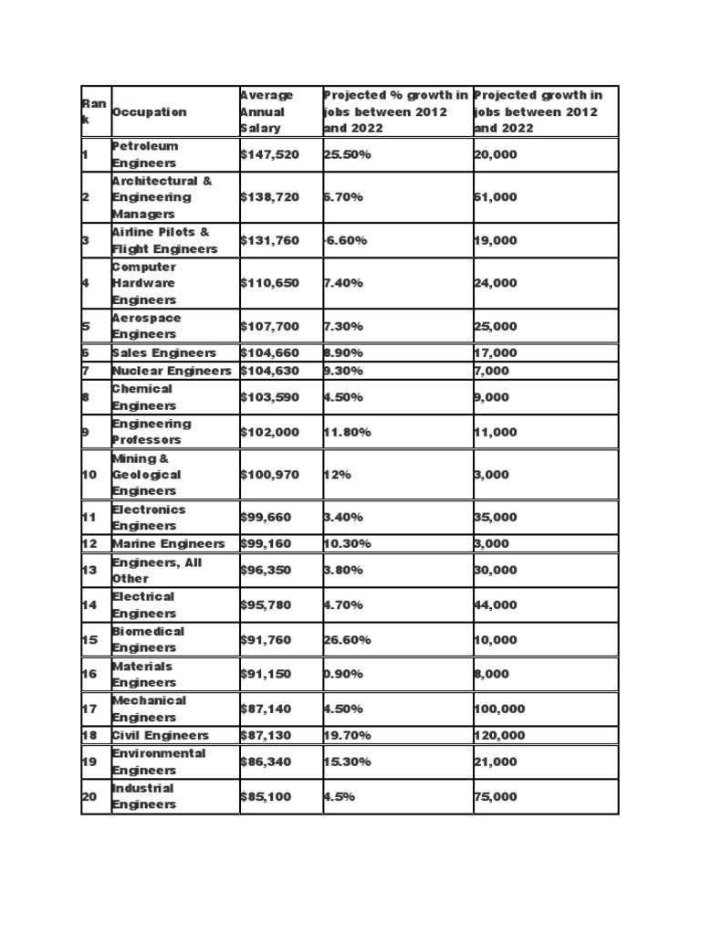 Countries For Civil Engineers | PDF | Salary | Engineer