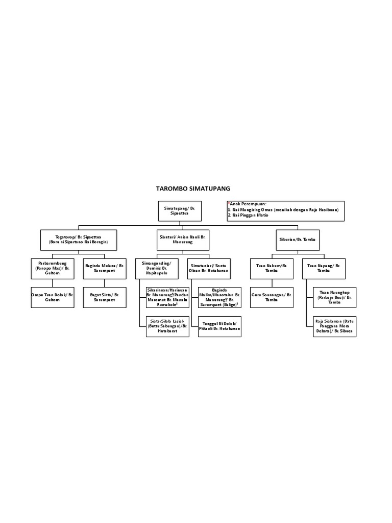 Tarombo Simatupang 5 Apr 2020 PDF | PDF