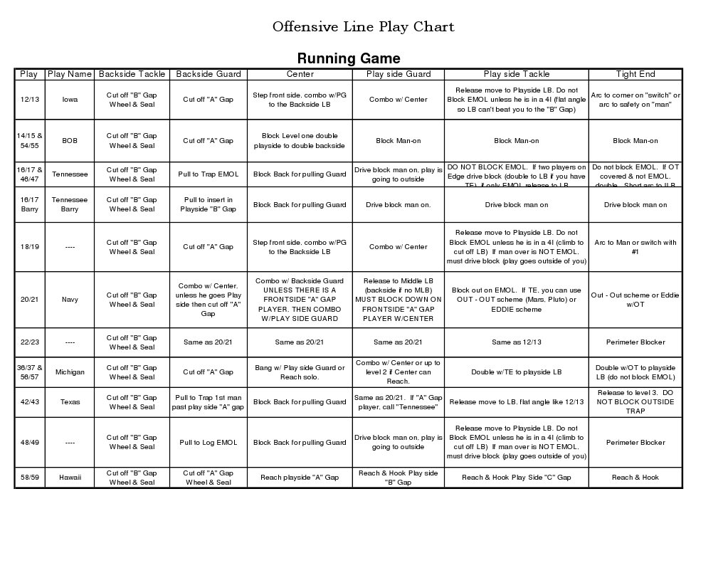 Running Game: Offensive Line Play Chart | PDF | College Football ...