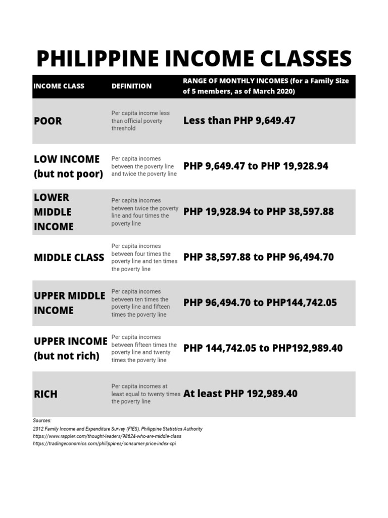 Philippines Income Classes 2020 | PDF | Poverty Threshold | Poverty