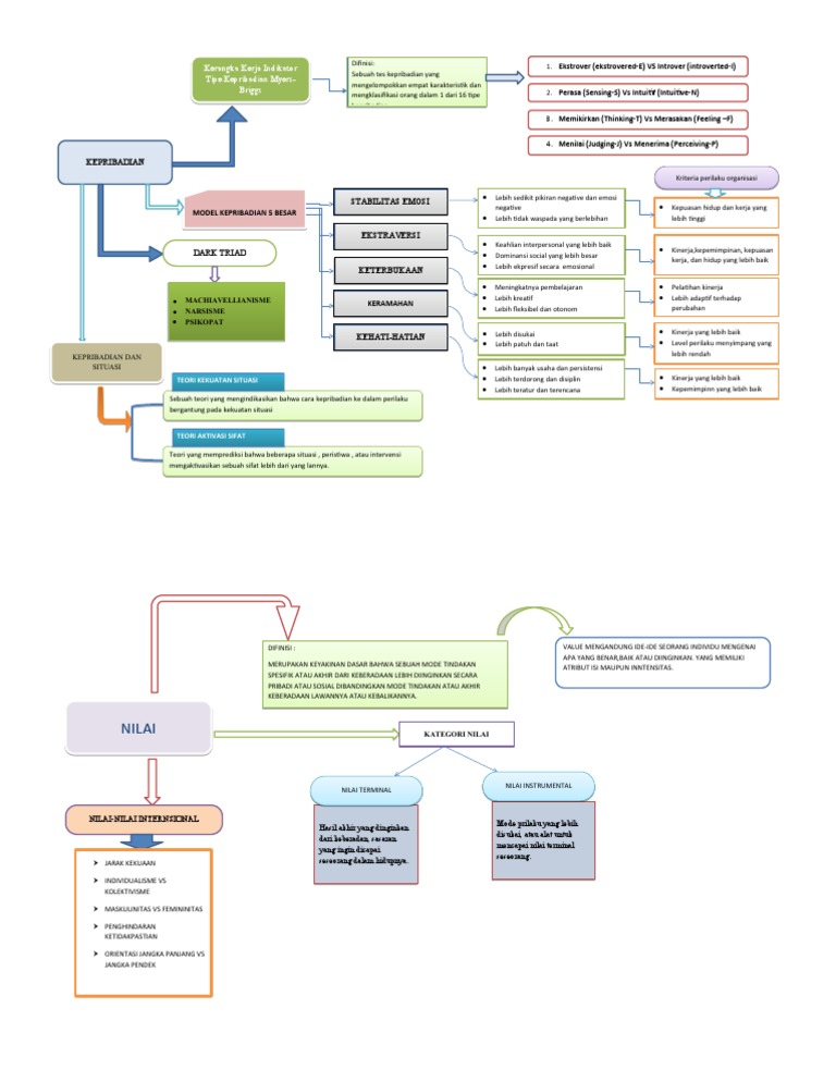 Mind Map Kepribadian Dan Nilai-Nilai | PDF
