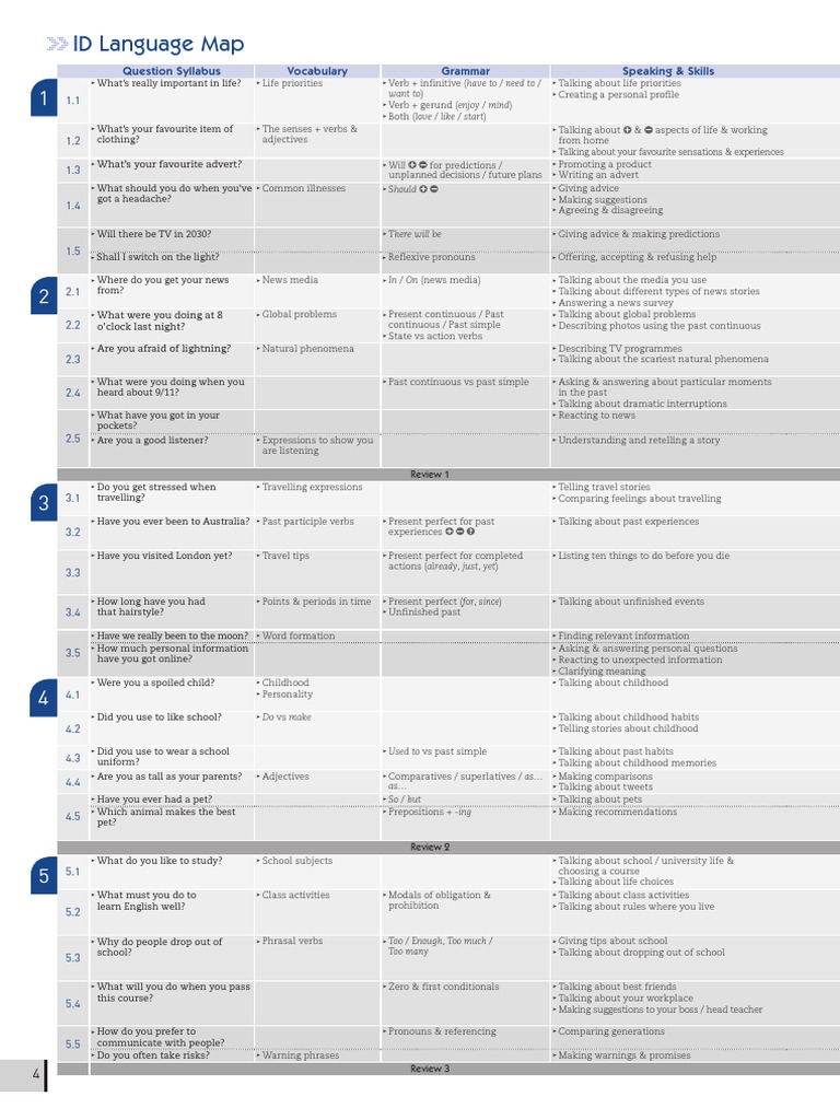 ID Language Map: Question Syllabus Vocabulary Grammar Speaking & Skills ...