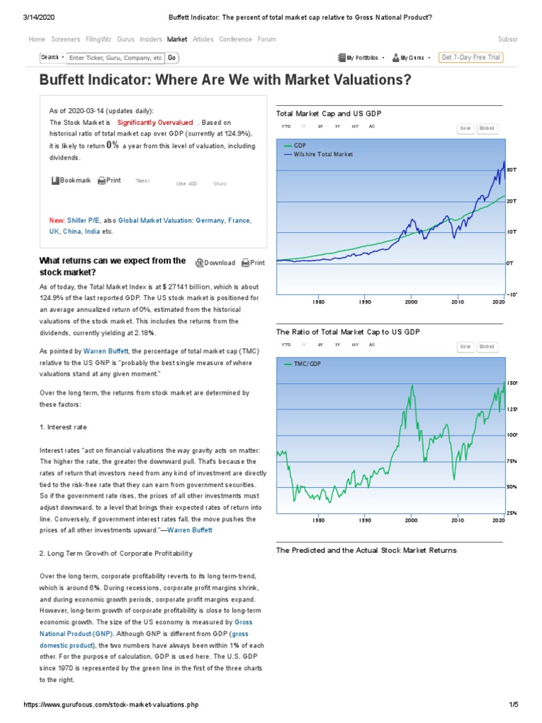 Buffett Indicator - The Percent of Total Market Cap Relative To Gross ...