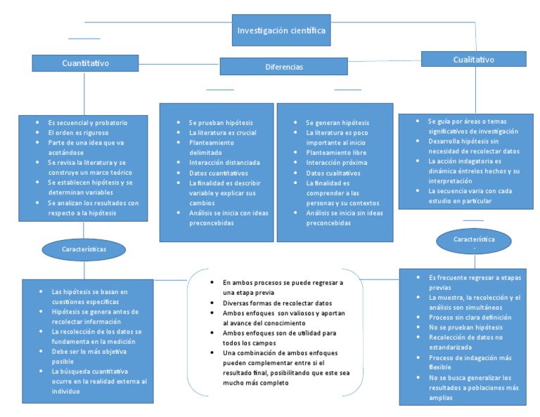 Organizador Gráfico de La Lectura 8 Capitulo 1 | PDF | Hipótesis ...