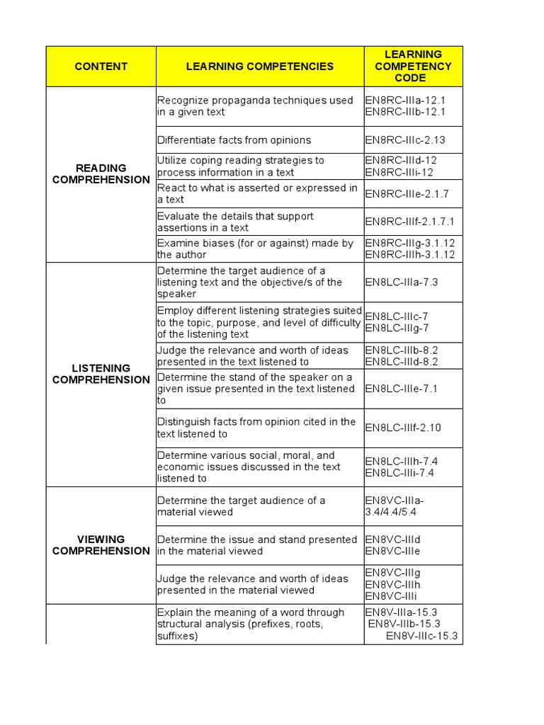 Content Learning Competencies Learning Competency Code | Download Free ...