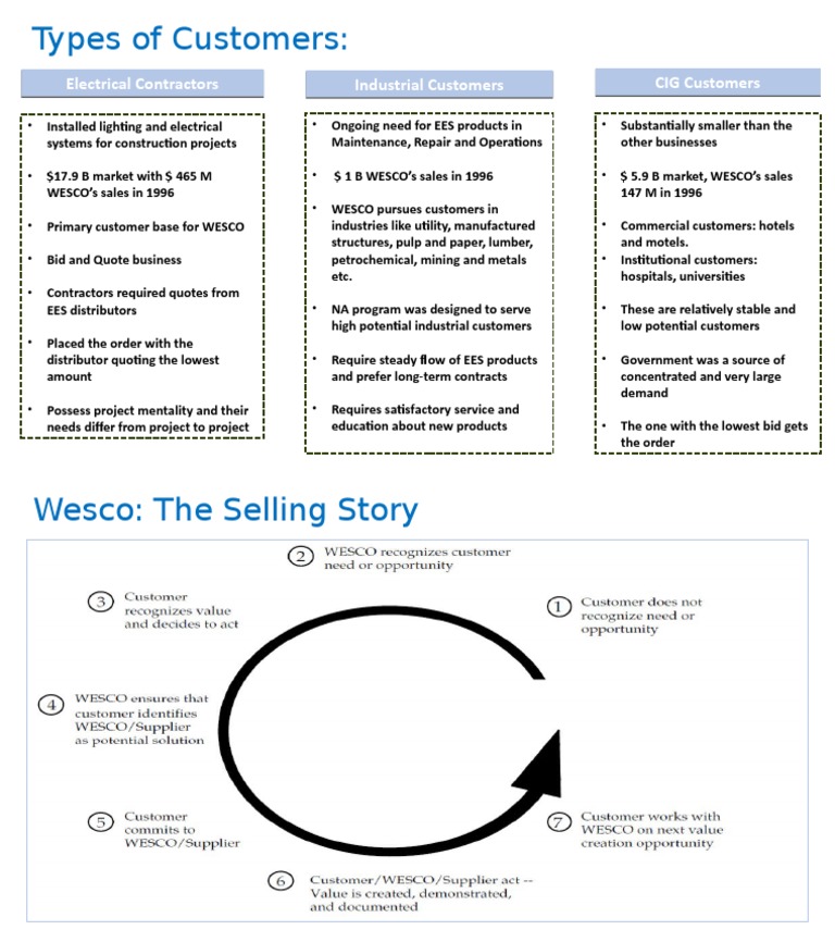 Types of Customers:: Electrical Contractors CIG Customers Industrial ...