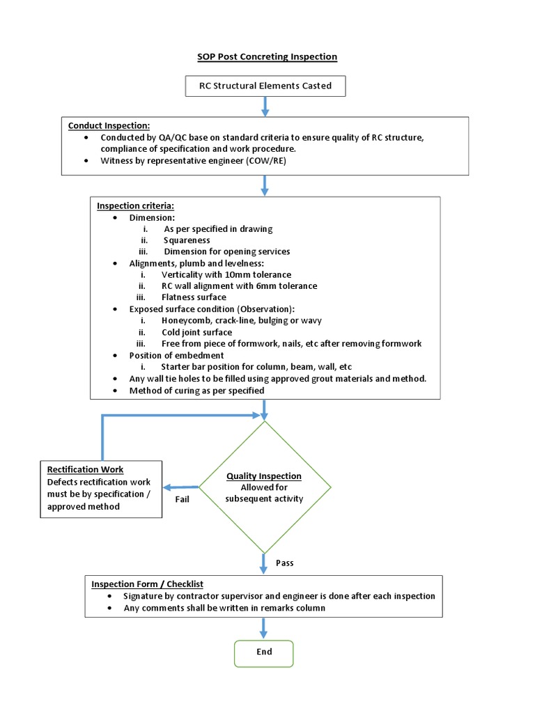SOP Post Concreting Inspection (R1) | PDF