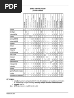 Y-Site Drug Compatibility Table | PDF | Intravenous Therapy | Pharmacology