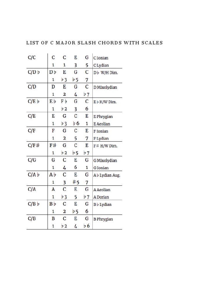 List of C Major Slash Chords With Scales | PDF