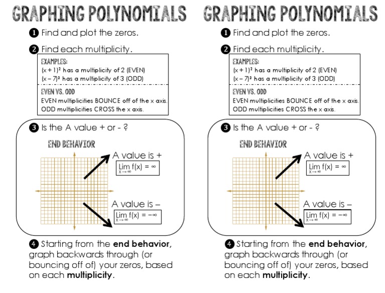 Graphing Polynomials CHEAT SHEET | PDF