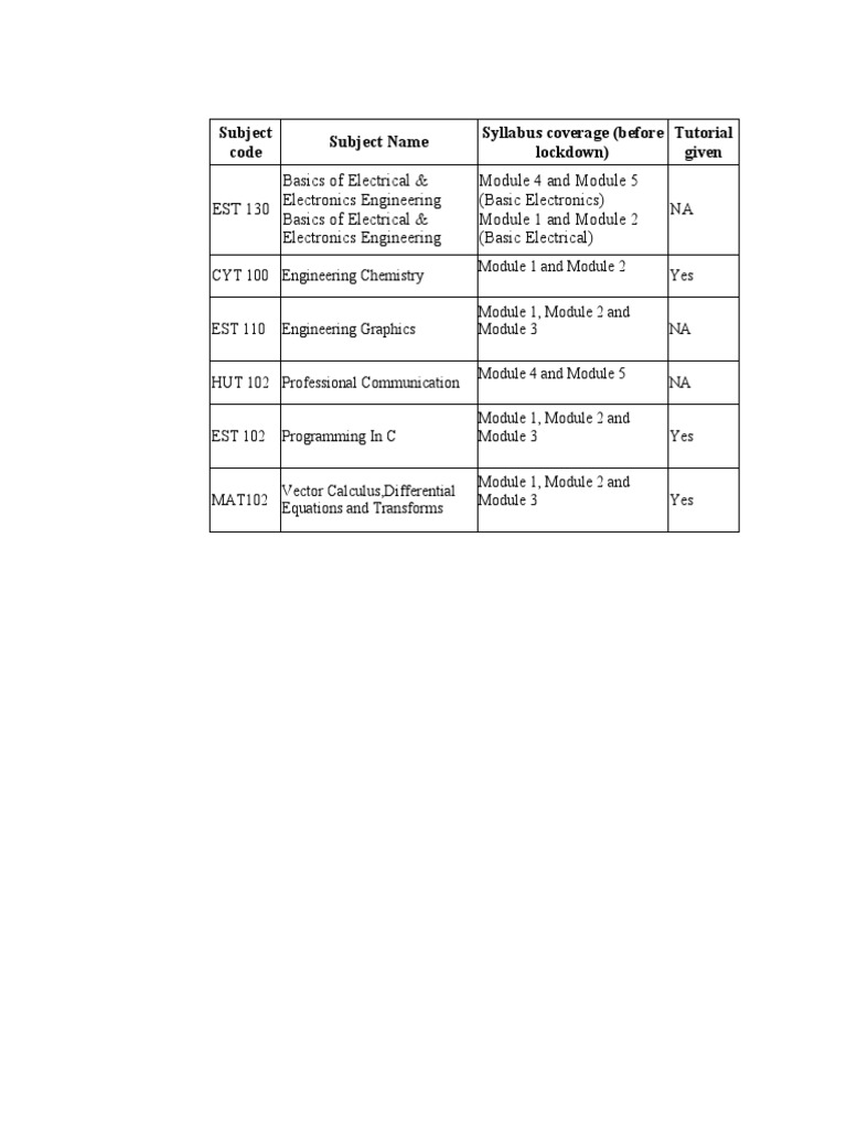Syllabus Coverage | PDF