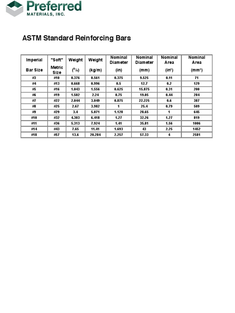 ASTM Standard Reinforcing Bar Sizes | PDF