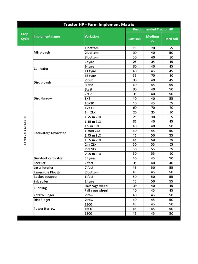 Tractor HP - Farm Implement Matrix | PDF | Intensive Farming ...